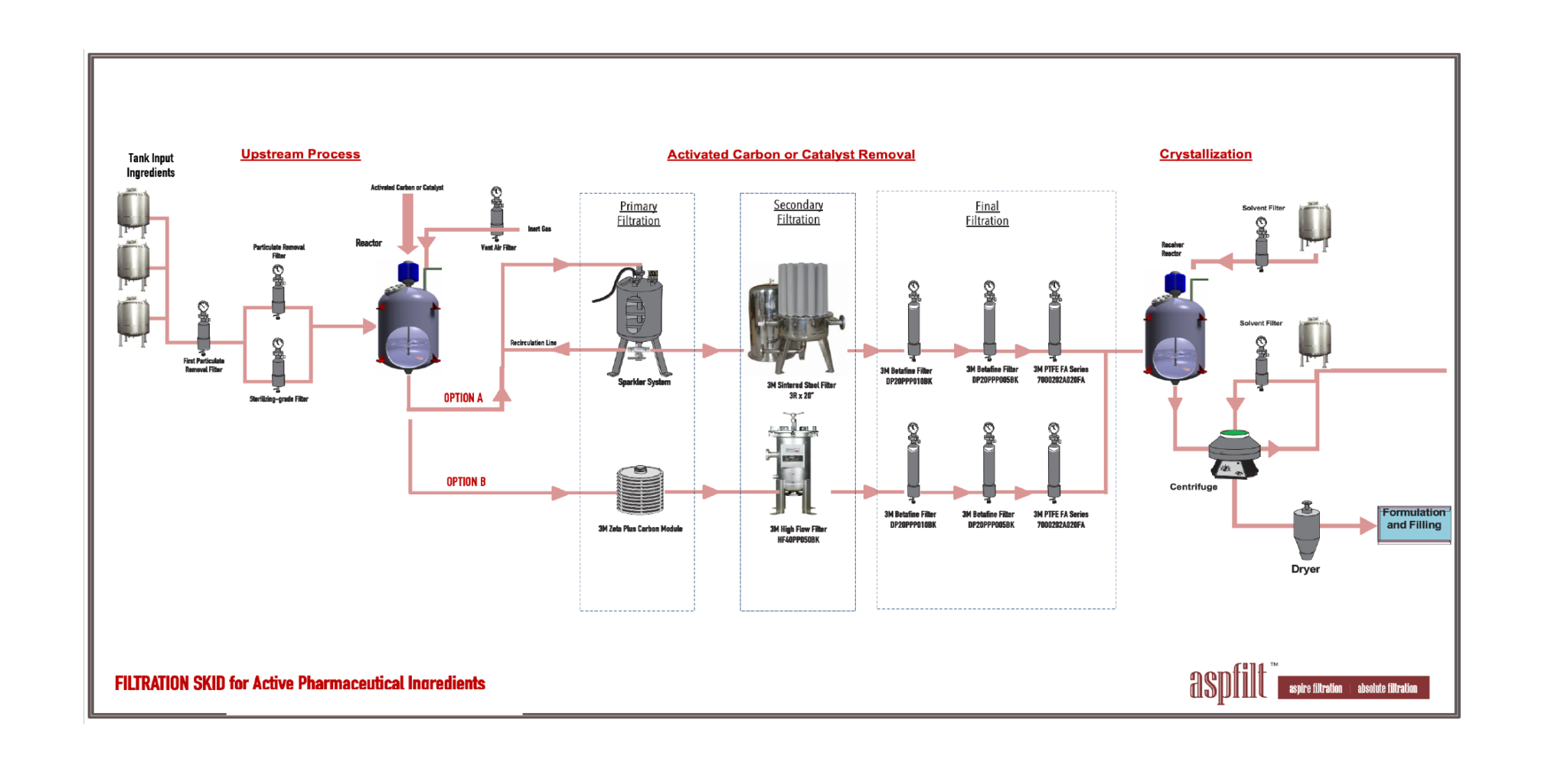 Custom Filtration Skids & CIP Systems for Pharma Solutions